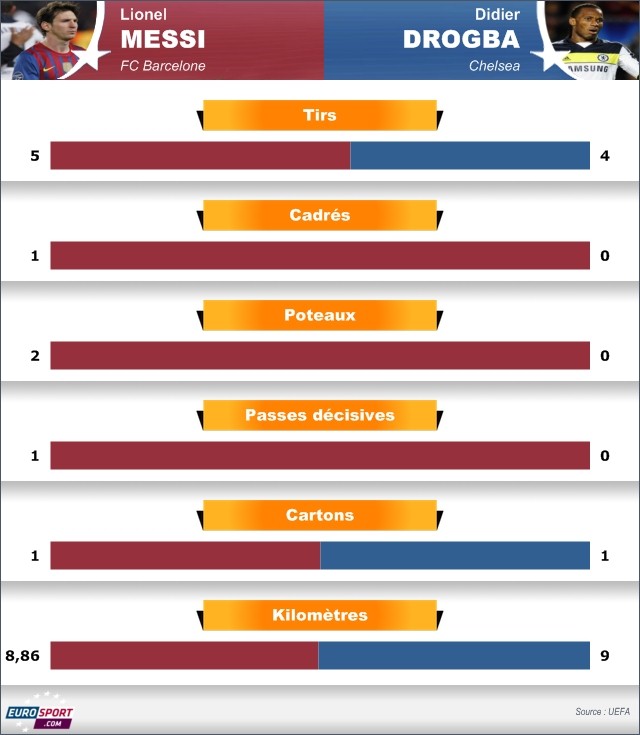 Drogba-Messi : 2-0 - Eurosport