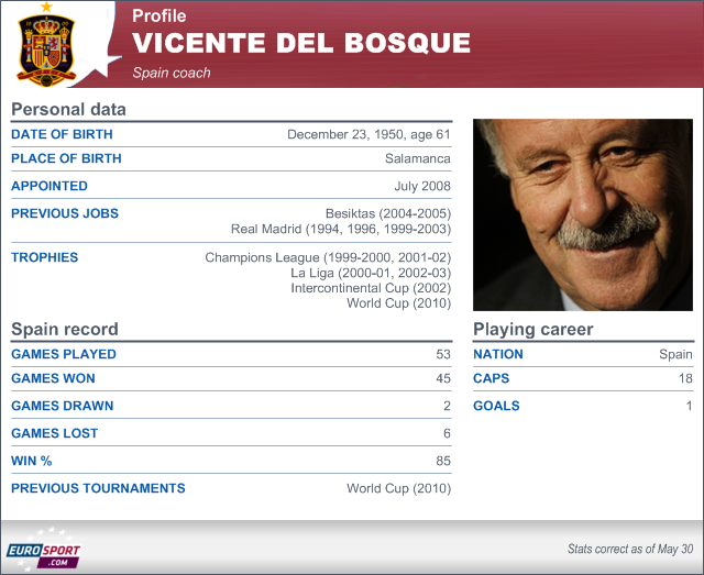 Coach: Del Bosque - TNT Sports
