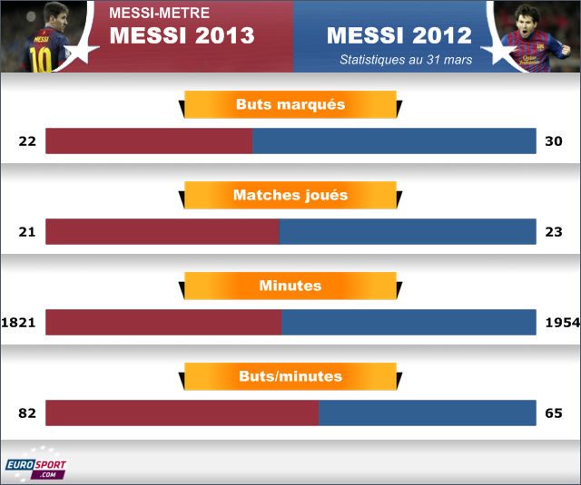 Lionel Messi 2013 (FC Barcelone) en retard sur Lionel Messi 2012 ...