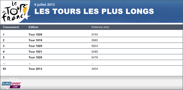 Stat: Les Tours les plus longs - Eurosport
