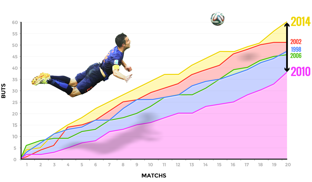 Coupe du monde 2014, nombre de buts marqués en augmentation de 57% vs ...