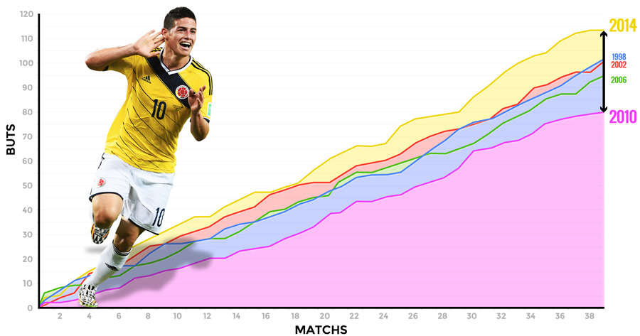 Coupe du monde 2014, nombre de buts marqués en augmentation de 34% vs ...
