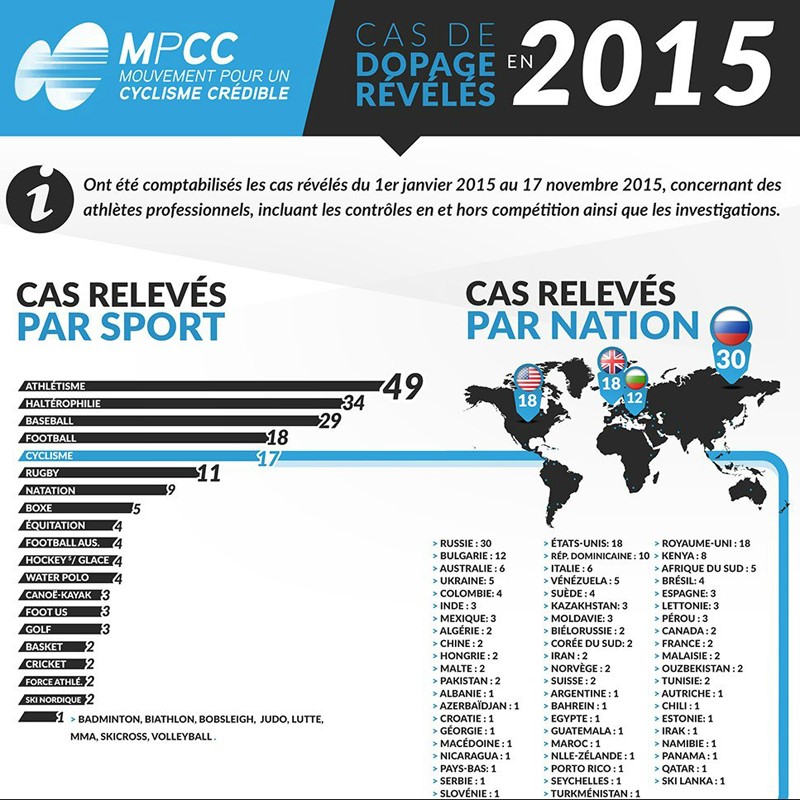 Doping: l'atletica è lo sport più colpito, il calcio è al quarto posto ...