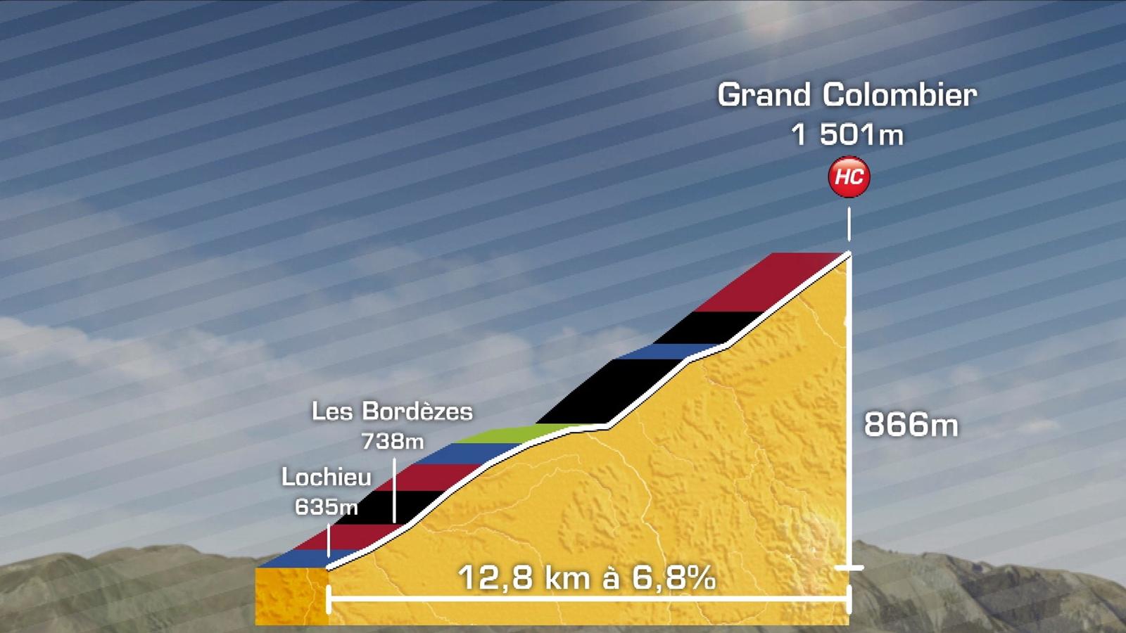 VIDEO - Le profil du col du Grand Colombier - Tour de France - Video ...