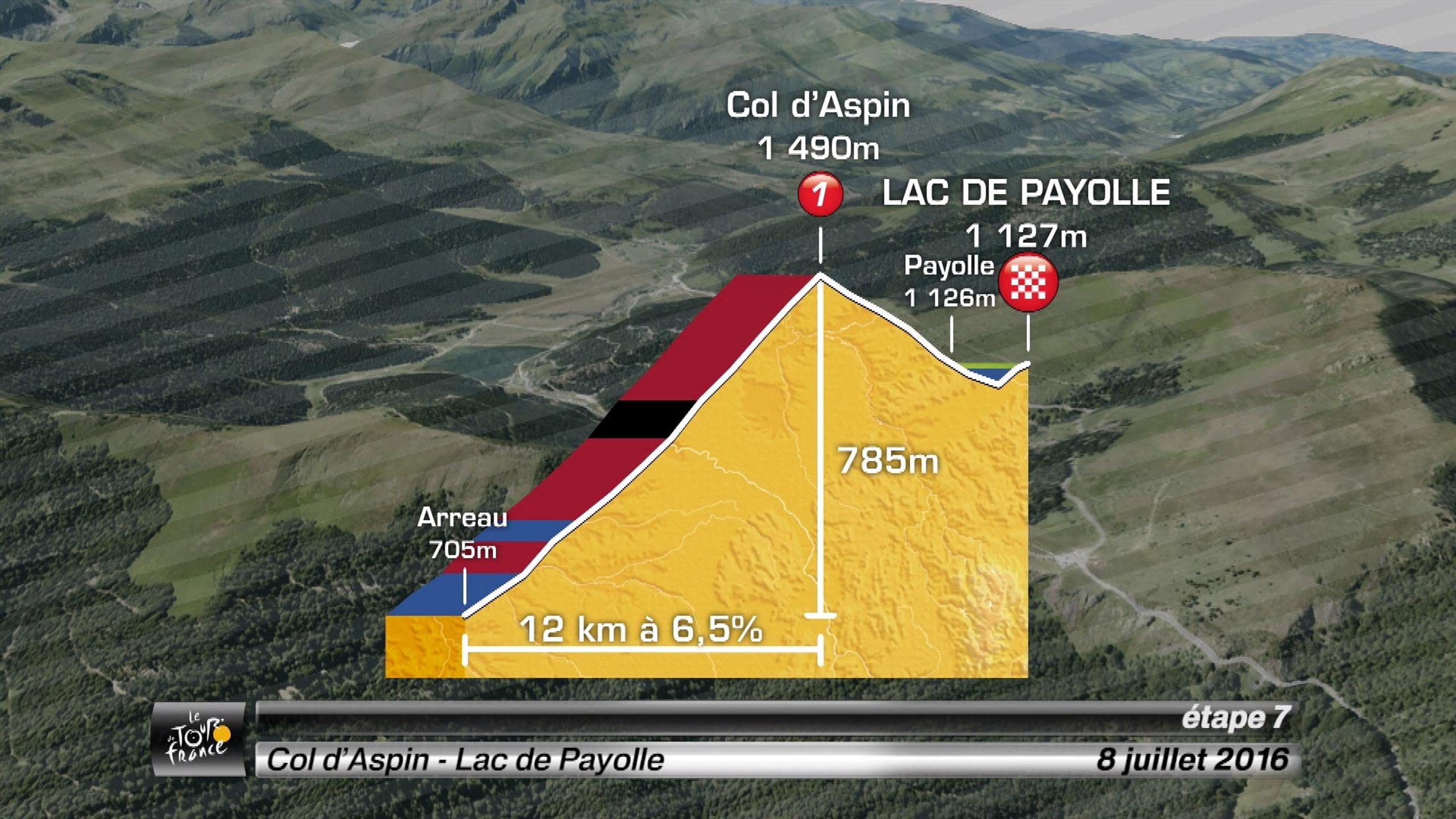 Tour de Francia 2016: Perfiles y altimetrías etapa 15, Aspin-Payolle ...
