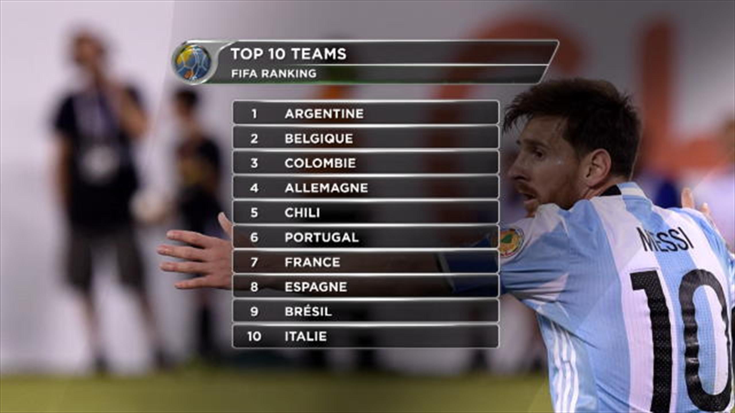 La France fait son retour dans le Top 10 du classement FIFA - Vidéo ...