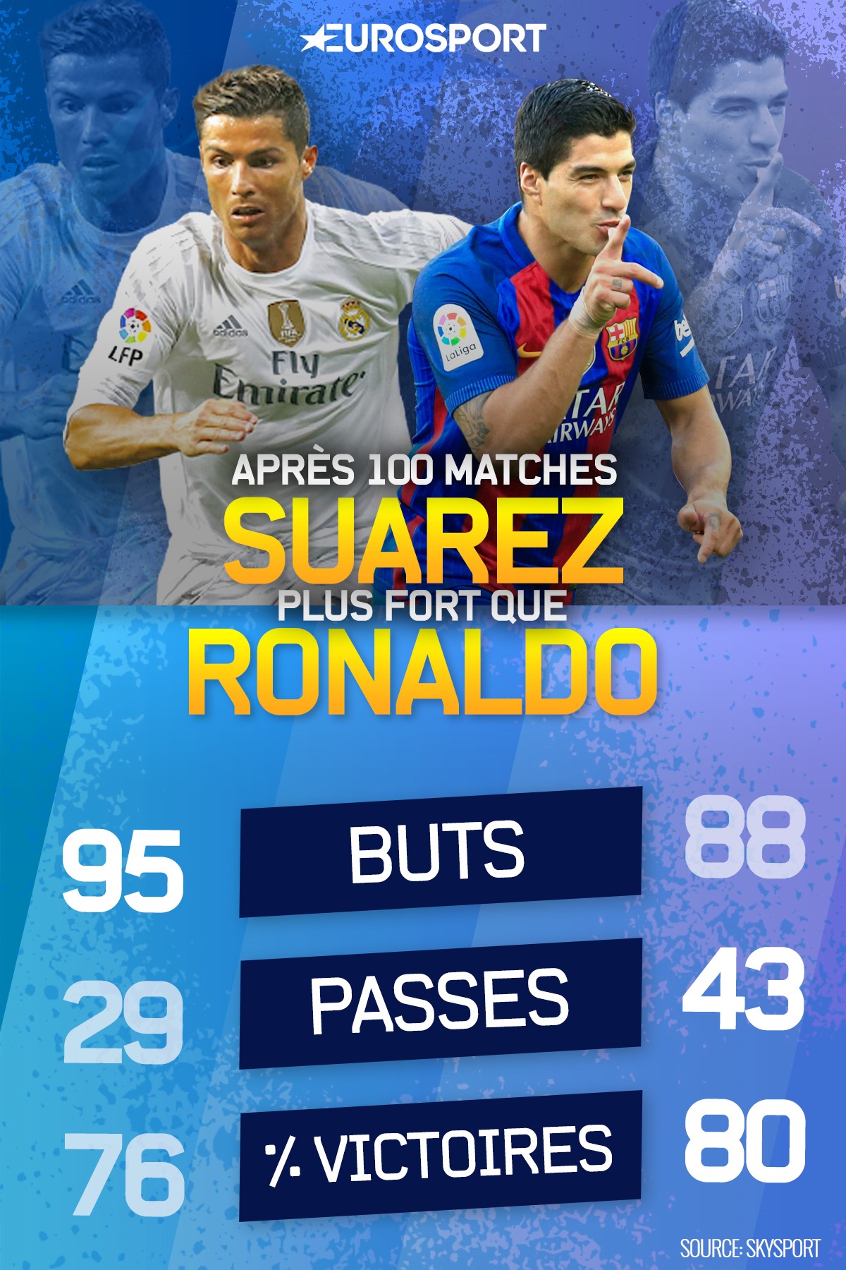 Suarez a fait plus fort que Cristiano Ronaldo sur ses 100 premiers matches en Espagne - Eurosport