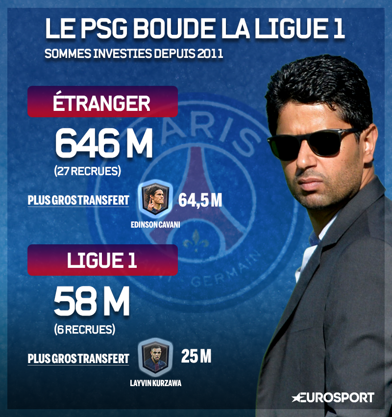 Le PSG n'investit pas en L1… mais l’enrichit quand même - Eurosport