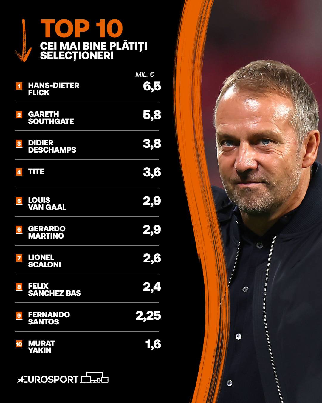 Cum arată clasamentul celor mai bine plătiți selecționeri de la Cupa ...