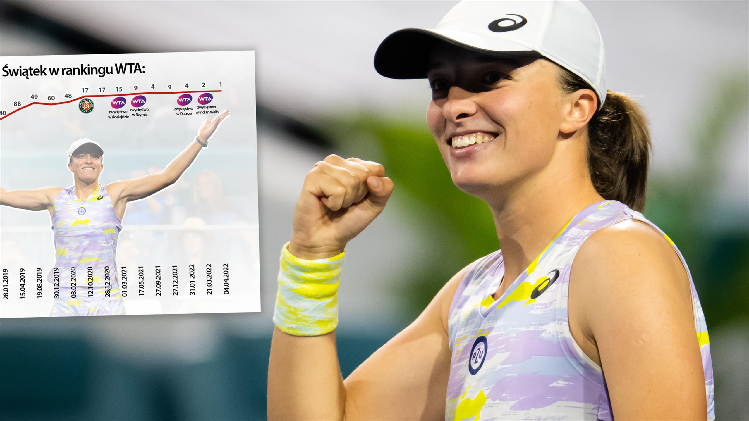 Iga Świątek liderką rankingu WTA. Rozwój pozycji rankingowych ...