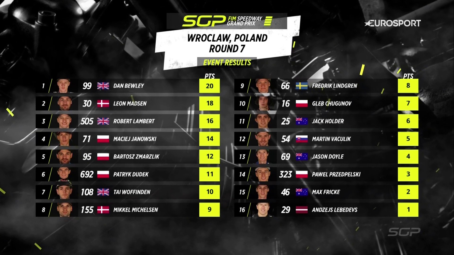Żużel. Speedway Grand Prix Polski 2022 we Wrocławiu - wyniki na żywo i ...