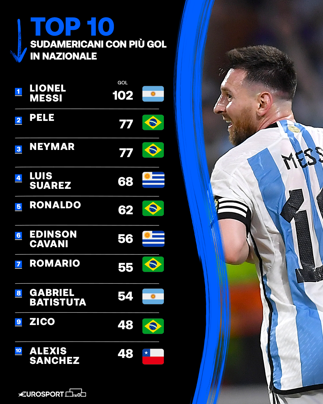 Lionel Messi show nel 7-0 contro Curaçao: tripletta e superata quota ...