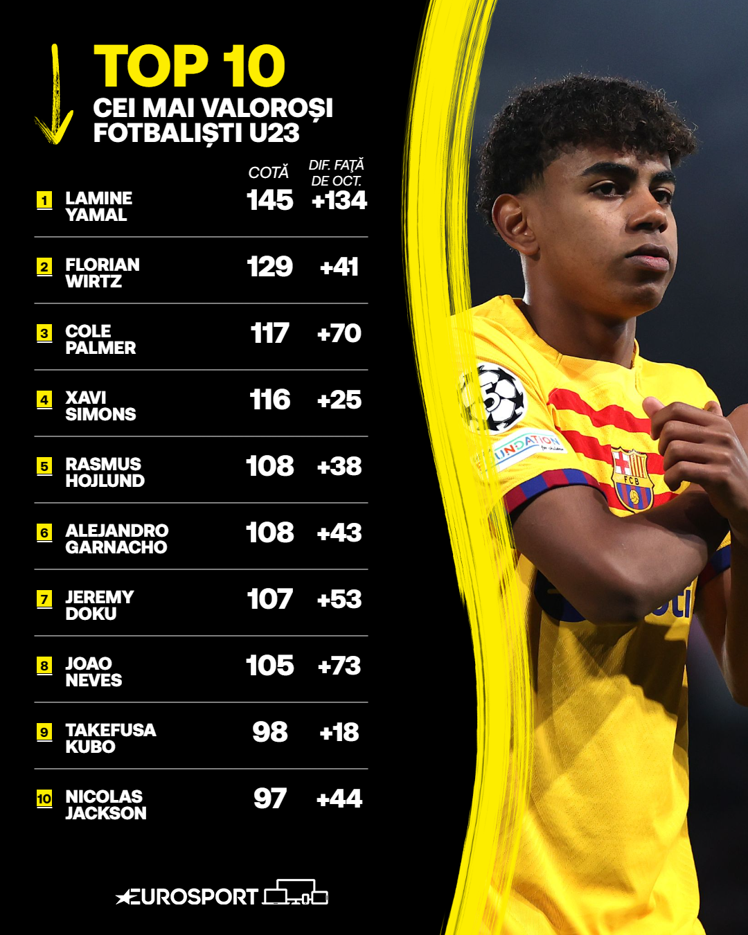 Valoarea lui Yamal a "explodat" în ultimele 6 luni! Cum arată topul celor mai bine cotați ...