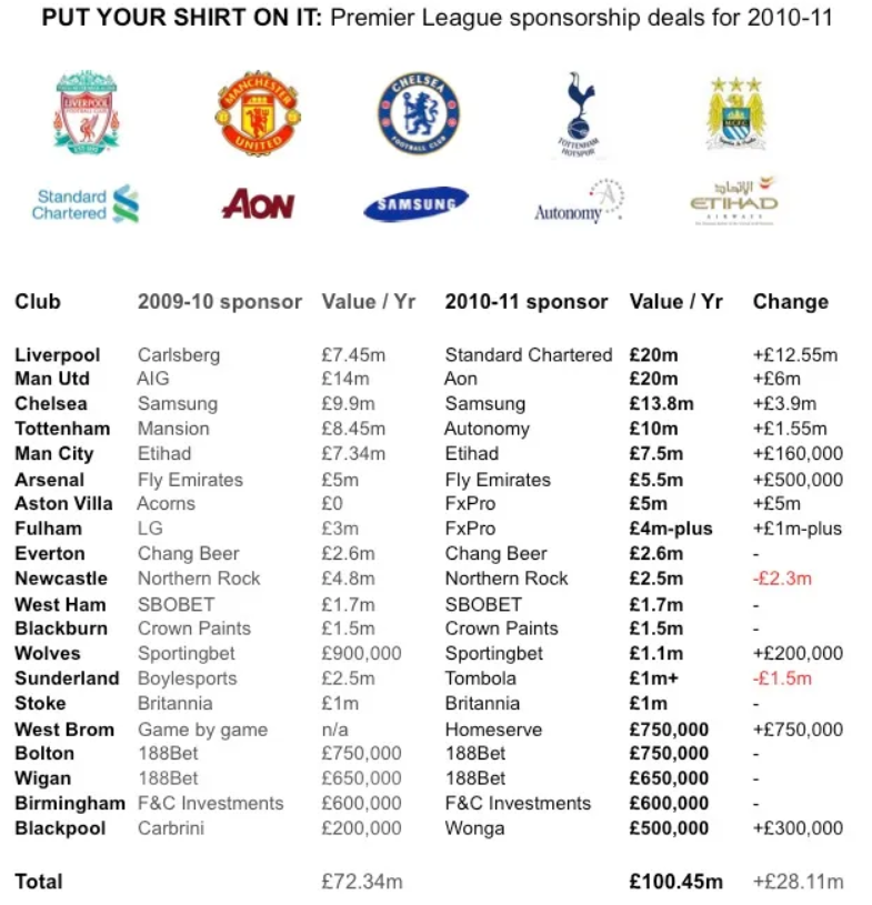 Sponsorii de pe tricourile din Premier League au depășit bariera de 1 miliard de lire sterline ...