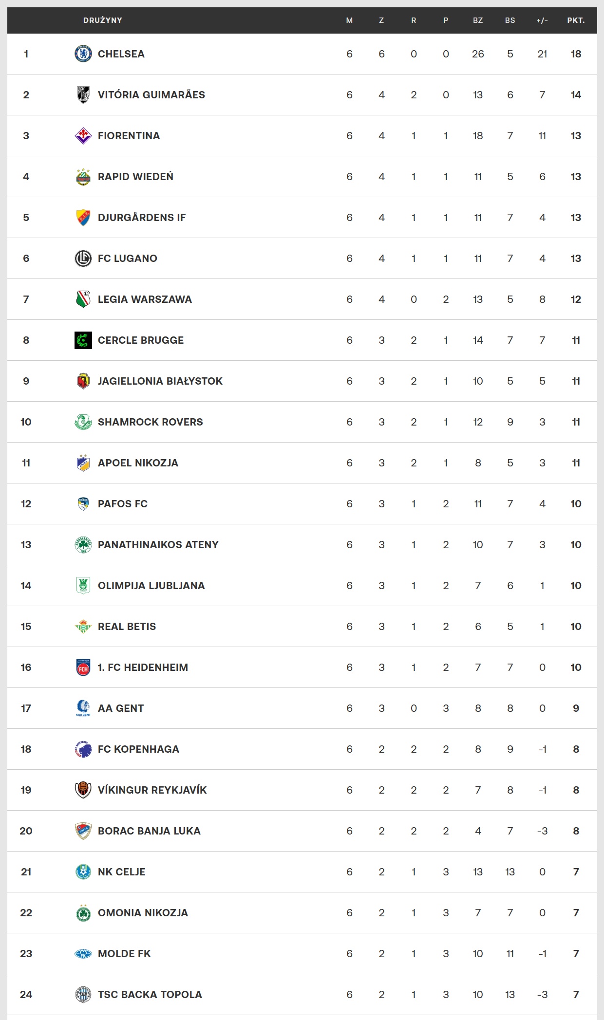 Liga Konferencji - końcowa tabela. Kiedy losowanie baraży i 1/8 finału ...