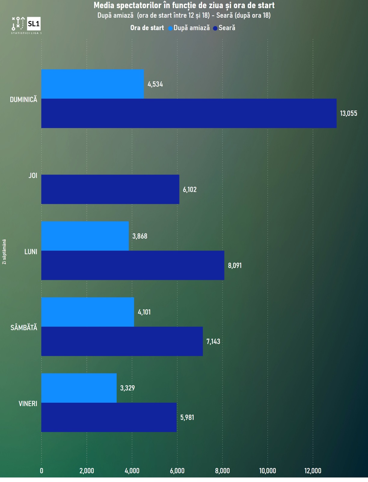 Rapid și FCSB, echipele care adună cei mai mulți spectatori în ...