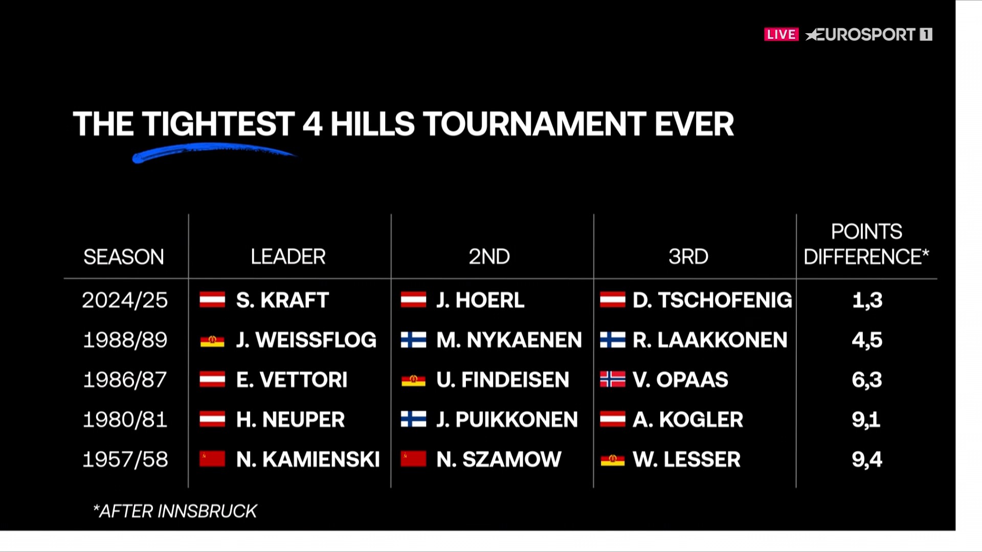 Record impresionant în Turneul celor 4 Trambuline! E prima dată în ...