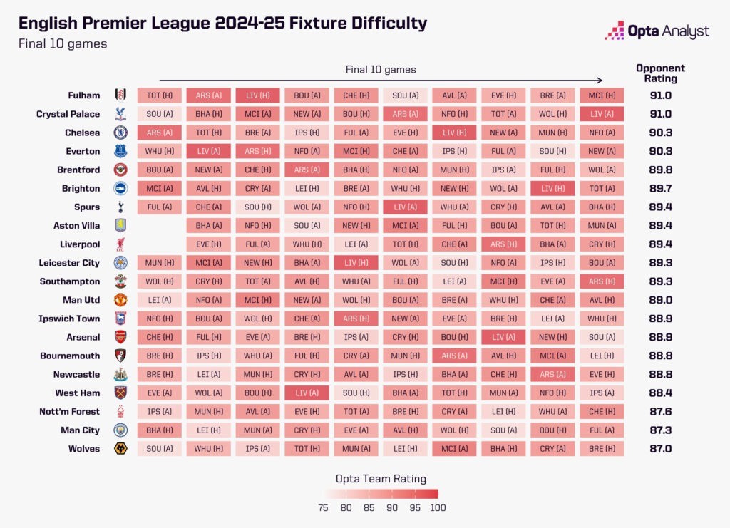 Who could gatecrash the top five? Odds revealed for Premier League ...
