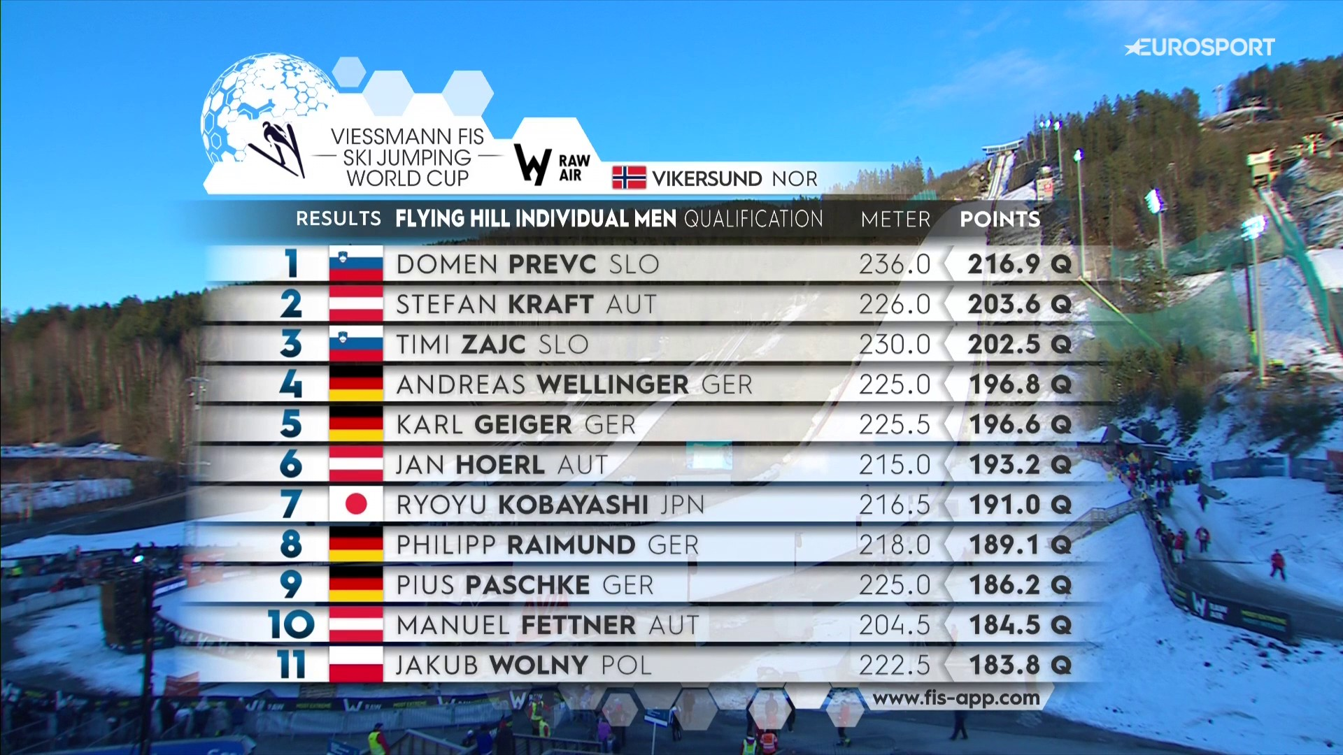 Skoki narciarskie Vikersund 2025: piątkowe kwalifikacje (prolog) -wyniki na żywo i relacja live ...
