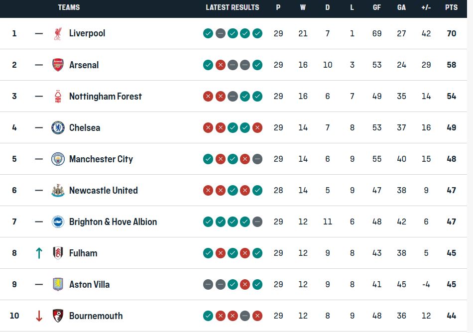 Who could gatecrash the top five? Odds revealed for Premier League ...