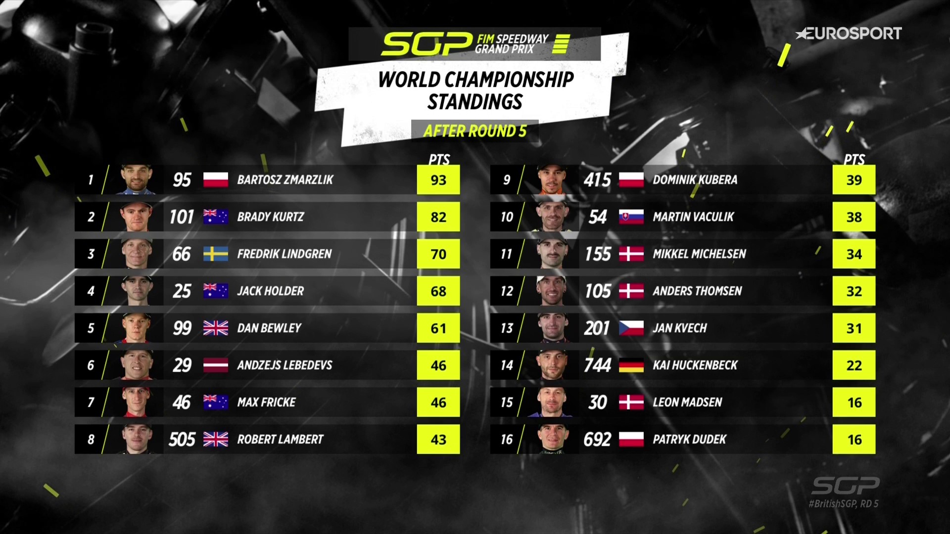 Żużel. Speedway Grand Prix Manchester 2025. Bartosz Zmarzlik w sobotę wygrał w niesamowitym ...