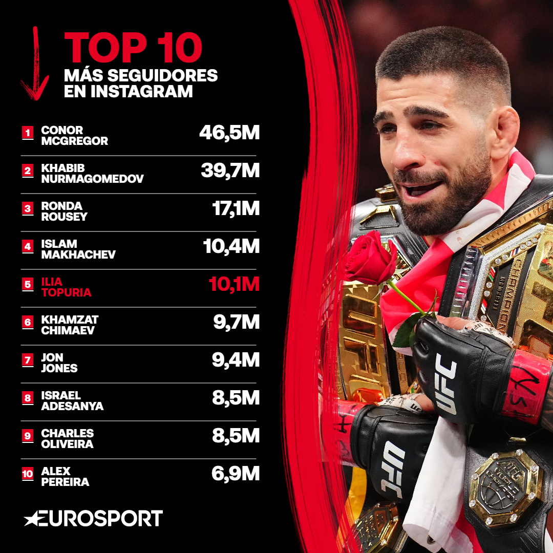Topuria supera a Makhachev y ya es el nº1 de la UFC en redes - Eurosport