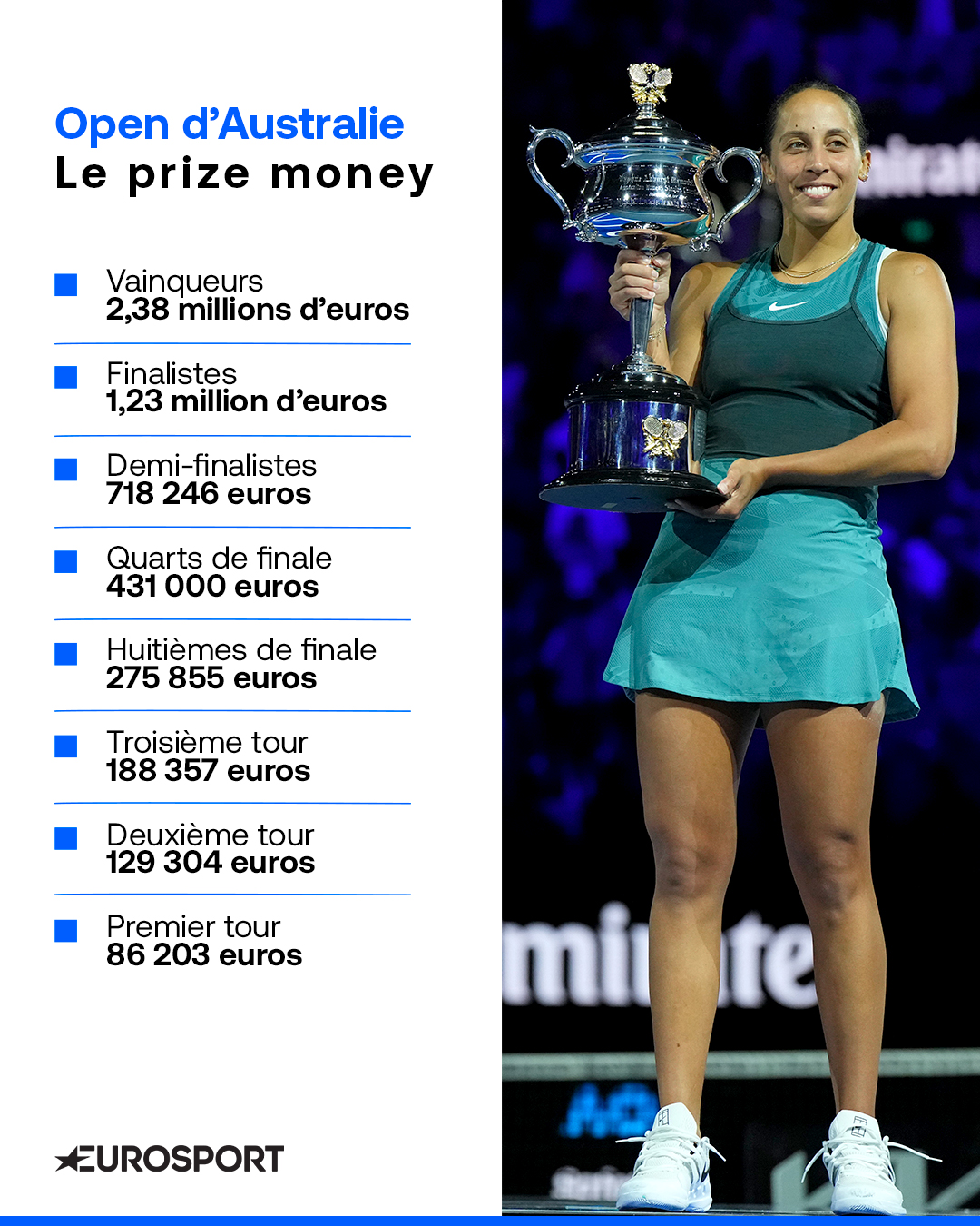 Les vainqueurs de l'Open d'Australie empocheront 2,38 millions d'euros ...