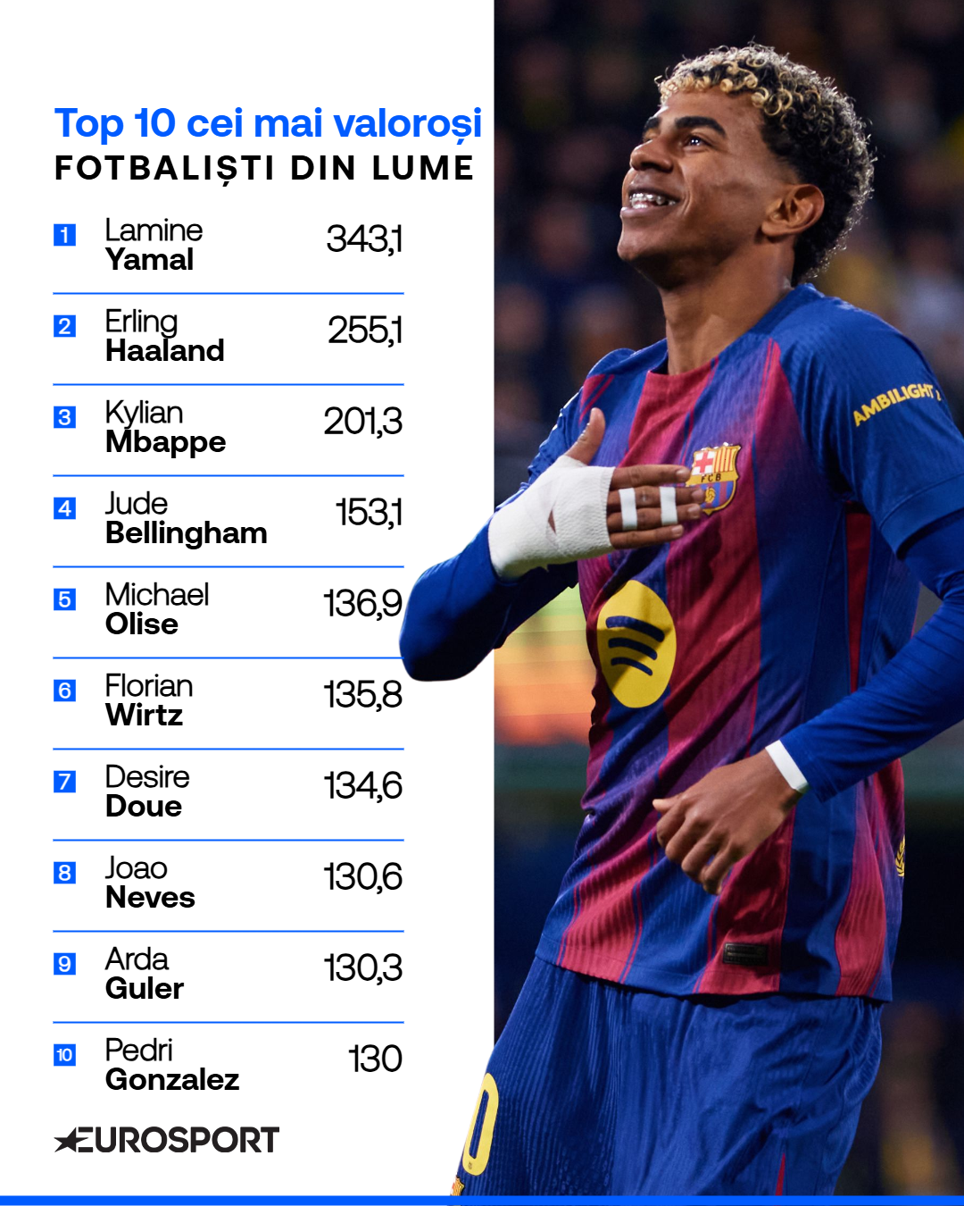 CIES a actualizat topul celor mai scumpi fotbaliști din lume! Uluitor ...