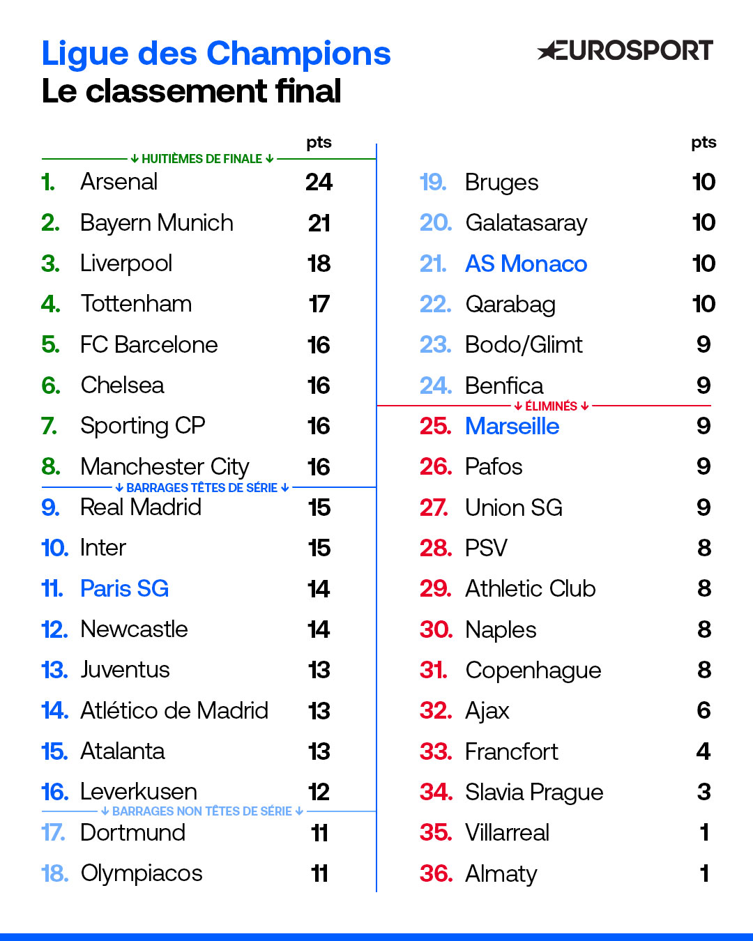 Ligue des champions 2025-2026 I Le classement final : L'OM 25e honteux ...