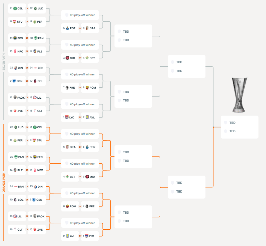 Así está el cuadro de la Europa League 2025-2026: Los posibles rivales ...