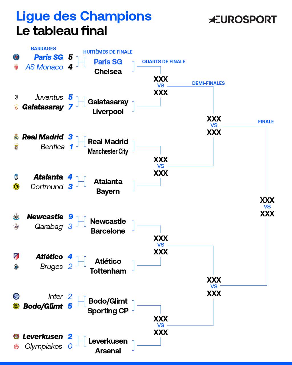 Le tableau final de la Ligue des champions : Le PSG en terrain miné ...