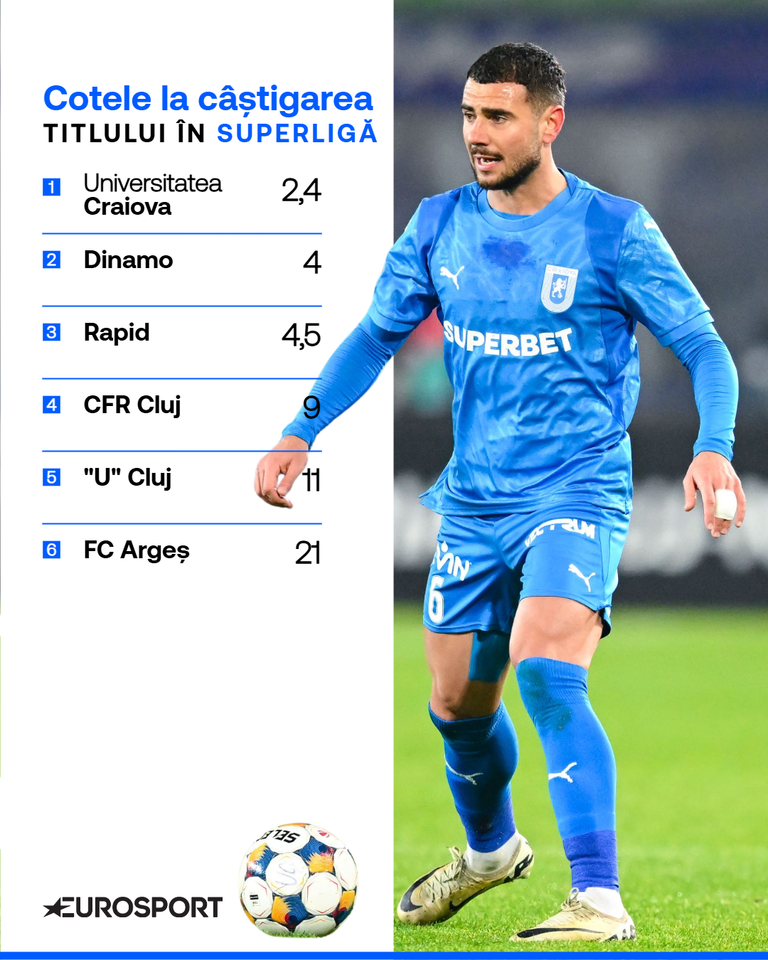 Oltenii, mari favoriți la primul titlu după 34 de ani! Cum arată cotele ...