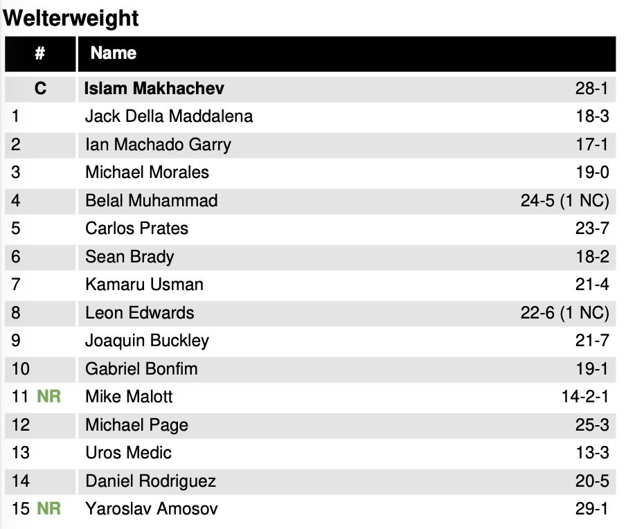 Incentivo para Joel Álvarez: La UFC incluye a Yaroslav Amosov en el top ...