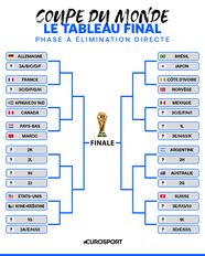 Coupe Du Monde 2026 Tableau Final Les Bleus Presque Assur s D