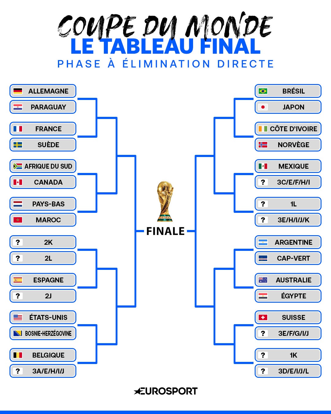 Les Bleus sont fixés, ils affronteront la Suède lors des 16es : tableau ...