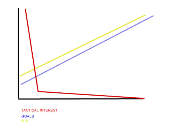 Tactics Bored: ‘Fun’ teams continue to ruin football - TNT Sports