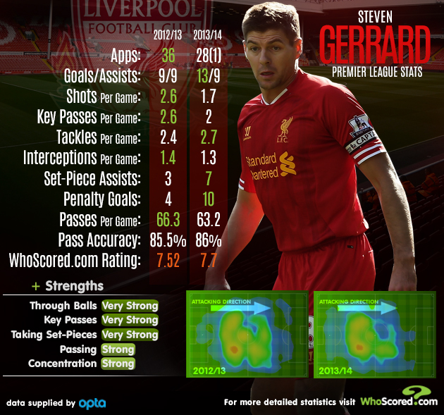 Steven Gerrard Meme Steven Gerrard Has Been Voted As Our Best Ever
