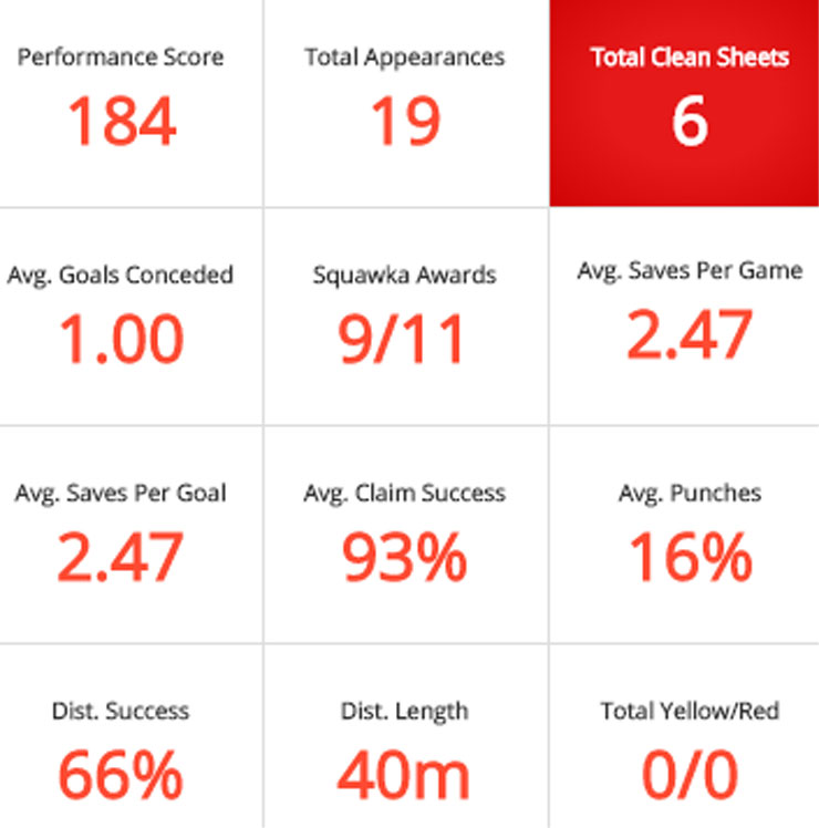 Has David de Gea been the Premier League's best player this season ...