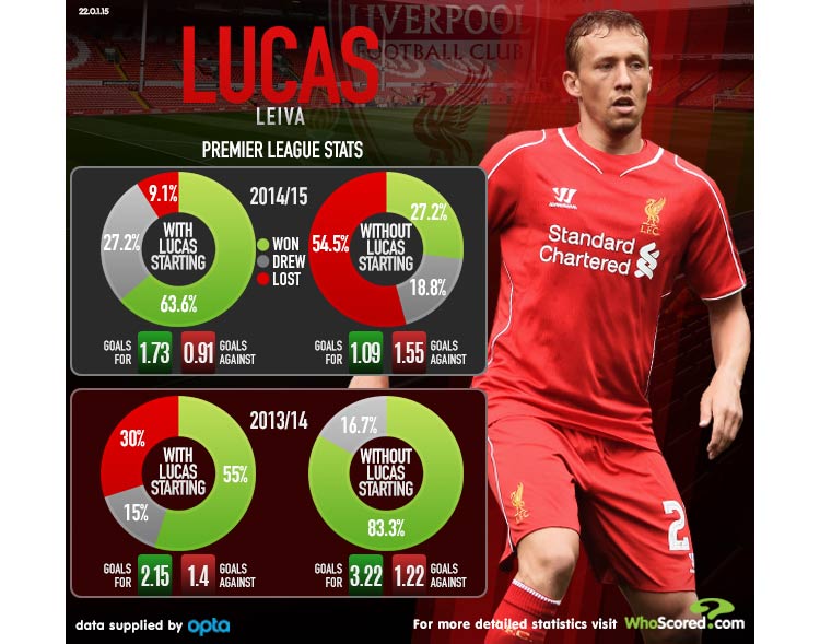Why it would be foolhardy if Liverpool allow Lucas Leiva to leave - TNT ...